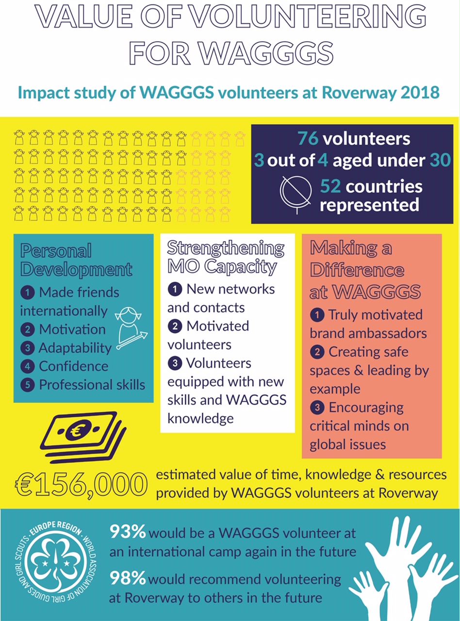 Study on the Value of Volunteering at WAGGGS - WEConnect